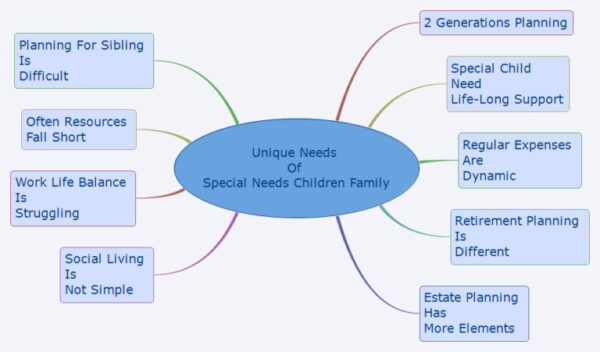 Self Assessment- Are You Prepared for Your Child Future? - Plan Special ...